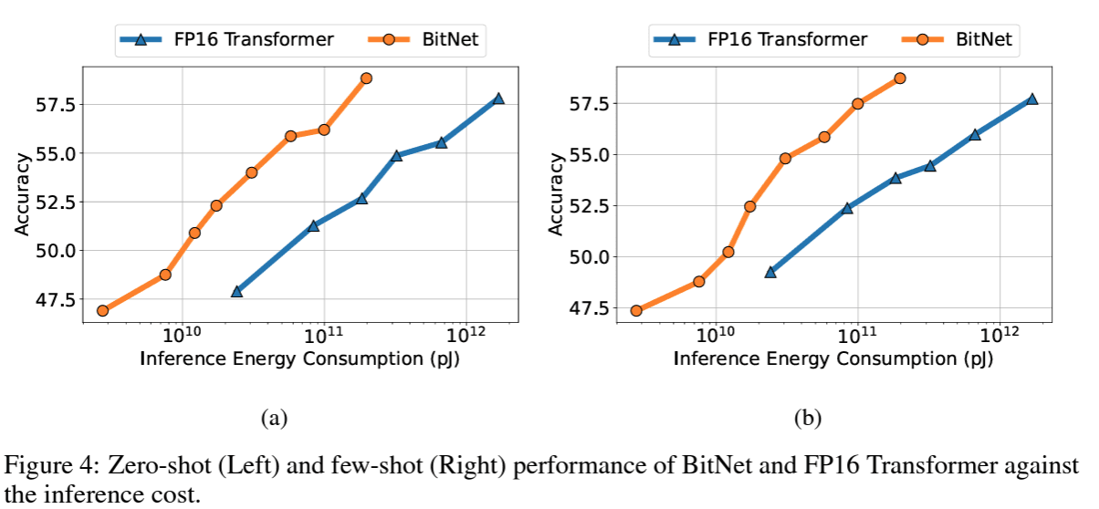 BitNet: LLM Quantization at its Extreme