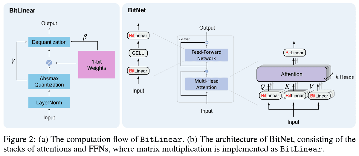 BitNet: LLM Quantization at its Extreme