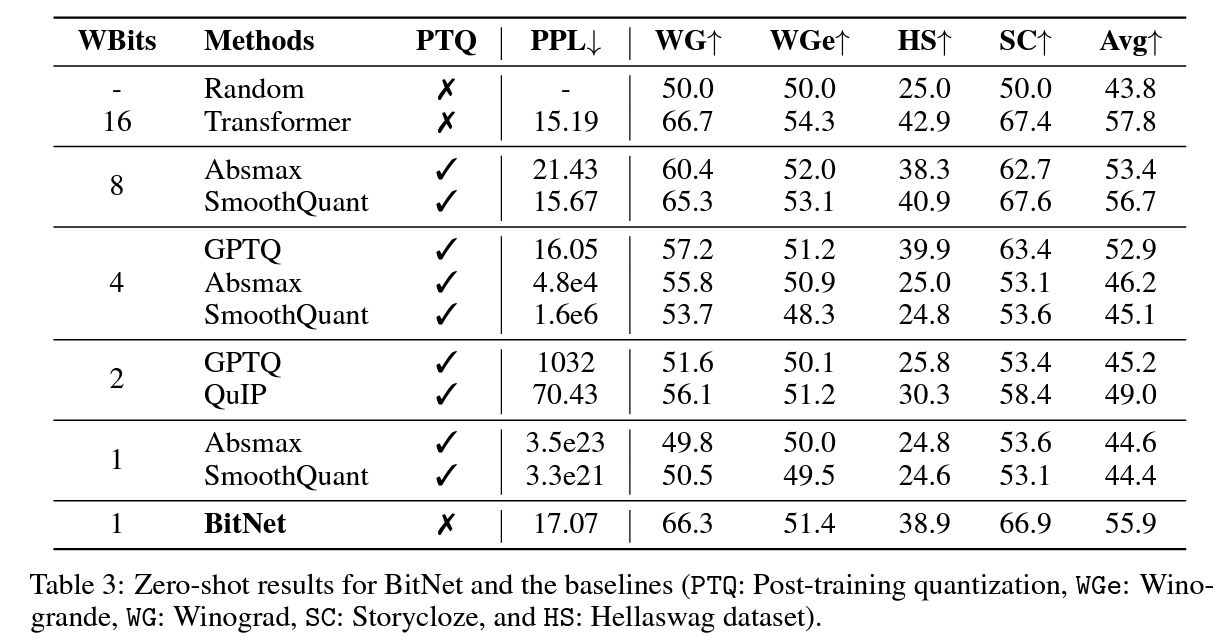 BitNet: LLM Quantization at its Extreme