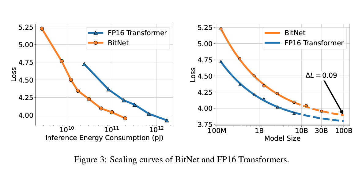 BitNet: LLM Quantization at its Extreme