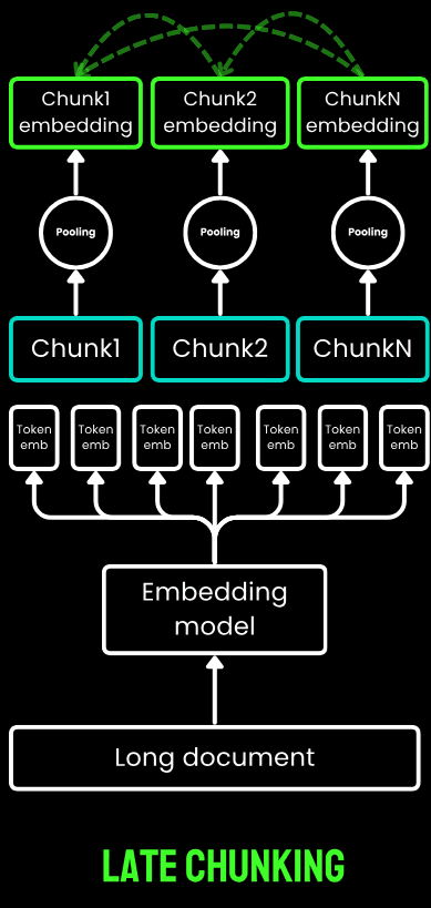 Late Chunking Improving Rag Performance With Context Aware Embeddings